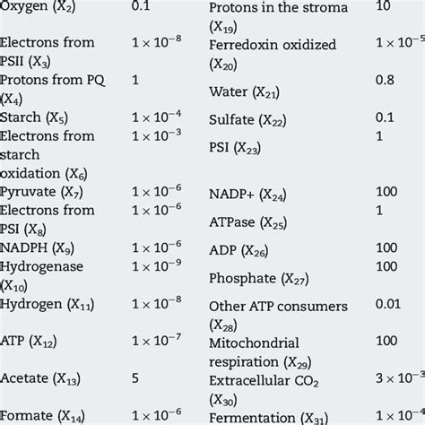 list of dependent and independent values and their respective nominal