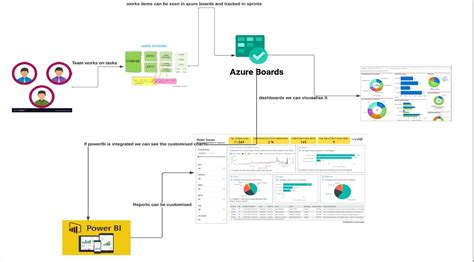 Publishing Power Bi Smart Interactive Dashboards In Azure Devops For Agile Projects