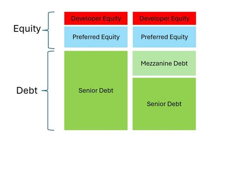 Fund Your Deal Capital Stack Explained