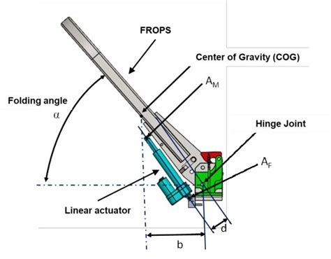 Model Of The Geometrical Features Of The Linear Actuator Af And Am