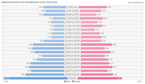 62704 Zip Code Zip Code 62704 Demographics In 2025 Zip Atlas