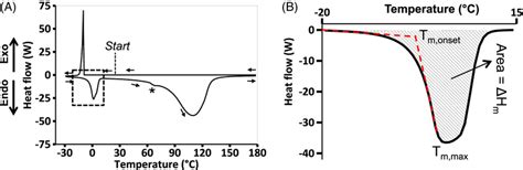 A Representative Dsc Curve Negative Heat Flow Values Represent An Download Scientific