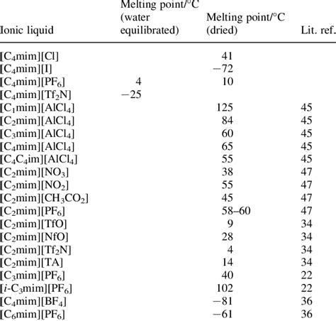 Melting point data for several ILs | Download Table