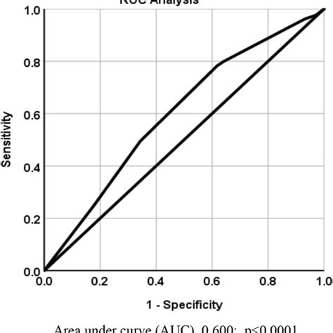Receiver Operating Characteristic Roc Curve Analysis Download