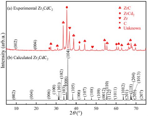A Experimental And B Theoretically Calculated X Ray Diffraction