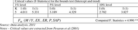 ardl bounds test for co integration analysis for equation download