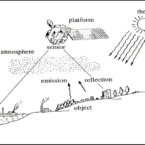 Remote Sensing [4] Download Scientific Diagram