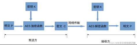 Aes模块 Python Python进行aes解密mob64ca13f30cc8的技术博客51cto博客 Aes模块 Python Python进行aes解密mob64ca13f30cc8的技术博客51cto博客