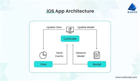 Mobile App Architecture Types Best Practices More