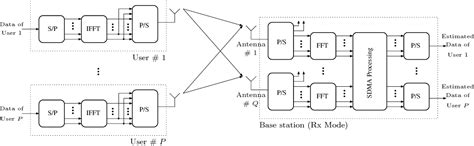 Figure 1 From Fine Frequency Synchronization In The Uplink Of Multiuser