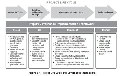 Project Life Cycle Diagram