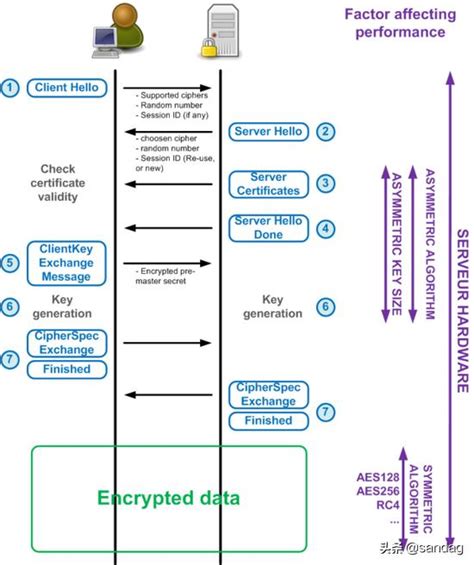 客户端和服务器不支持一般 ssl 协议版本或加密套件。 ssl tls 协议 weixin 39753211的博客 csdn博客