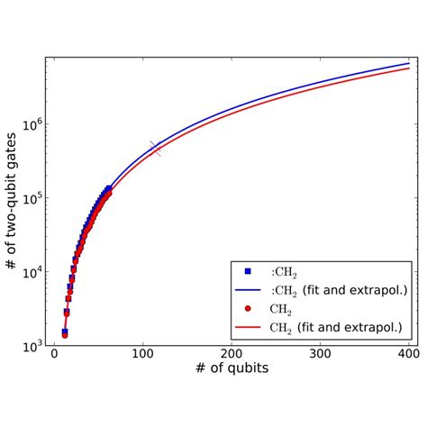 accuracy and resource estimations for quantum chemistry on a near term