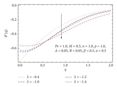 Temperature Gradient Profile For Different Values Of λ Download