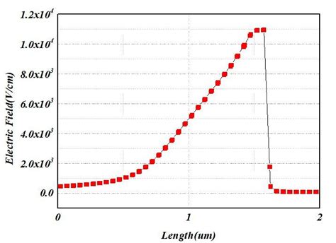 Gesnoi Folded Space Charge Region Schottky Diode Electric Field Diagram