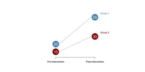 Difference In Difference
