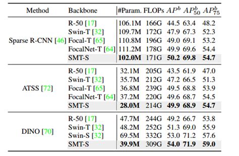 【iccv2023】scale Aware Modulation Meet Transformer 知乎