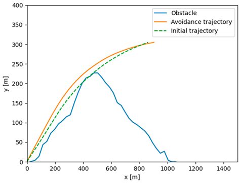 An Obstacle Avoidance Trajectory Planning Methodology Based On Energy