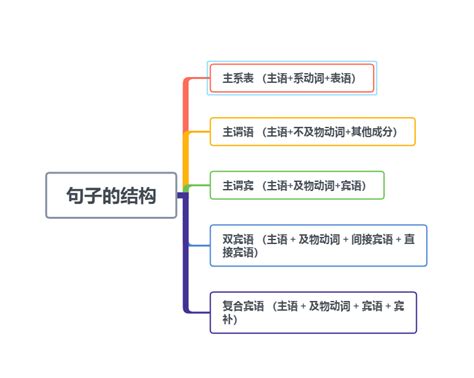 English Trip 自习内容 句子结构和成分 Cong0ks 博客园