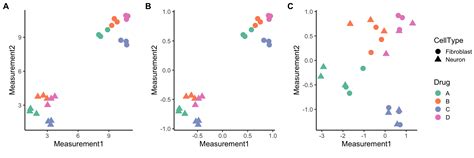 How To Normalize Cell Painting Data Carpenter Singh Lab