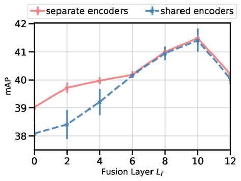 Asynchronous Vs Synchronous Sampling In Table 4 We Provide The