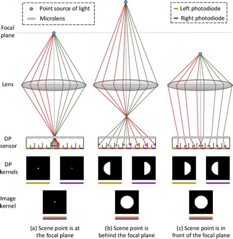 Figure 1 From Modeling Defocus Disparity In Dual Pixel Sensors Semantic Scholar