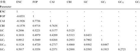 Correlations Between Values From Codon Usage Bias Analyses Of Daucus