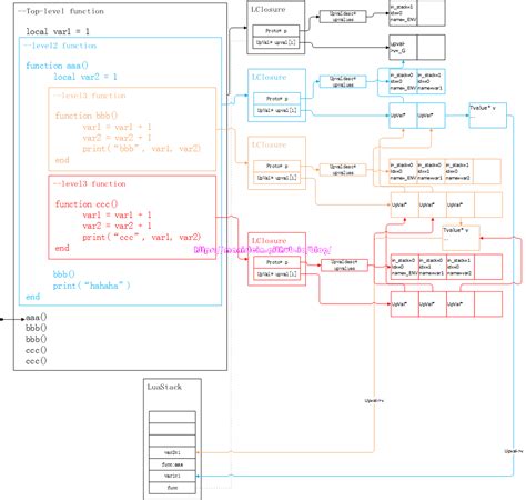 构建lua解释器part11：upvalue