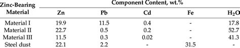 Summary Of The Basic Chemical Composition Of Materials Used In The
