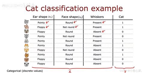 机器学习——决策树模型 机器学习——决策树模型