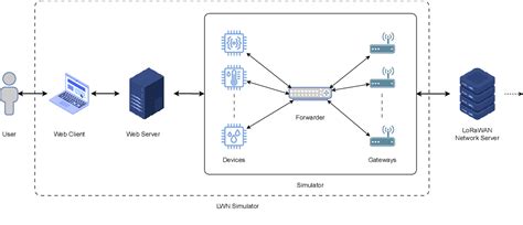 Figure 1 From Lwn Simulator A Lorawan Network Simulator Semantic Scholar