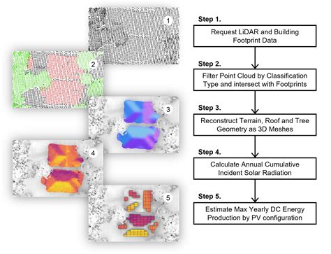 Github Sustainableurbansystemslabcp Sigradi2024 Assessing Solar Potential Of Buildings Using