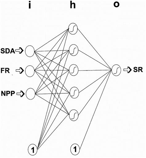 three layer feed forward artificial neural network ann structure used