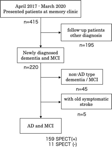 Patient Selection Algorithm Ad Alzheimers Disease Mci Mild