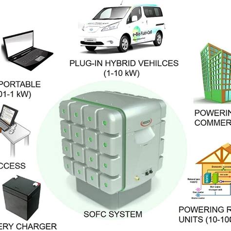 Fuel Options And Potential Applications Of Lower Temperature Operating Download Scientific