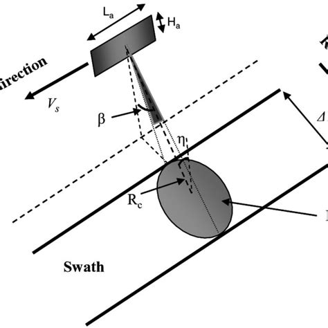 sar geometry acquisition download scientific diagram