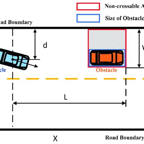 Non Crossable Area Generation Download Scientific Diagram