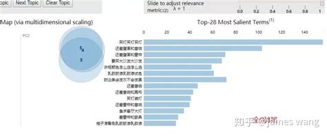 Lda主题模型的可视化短文本的lda模型实现及应用一李诞的博客 Csdn博客