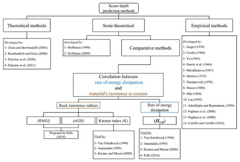 Classifications Of The Scour Prediction Methods Download Scientific Diagram
