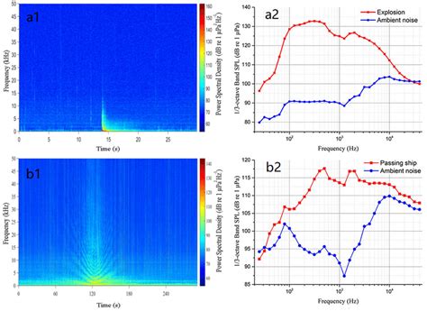 Power Spectral Densities Of A Random Underwater Explosion A1 And A
