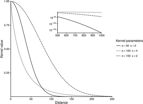 Kernel Shape For Three Parameter Sets Inset Figure Shows Kernel Values