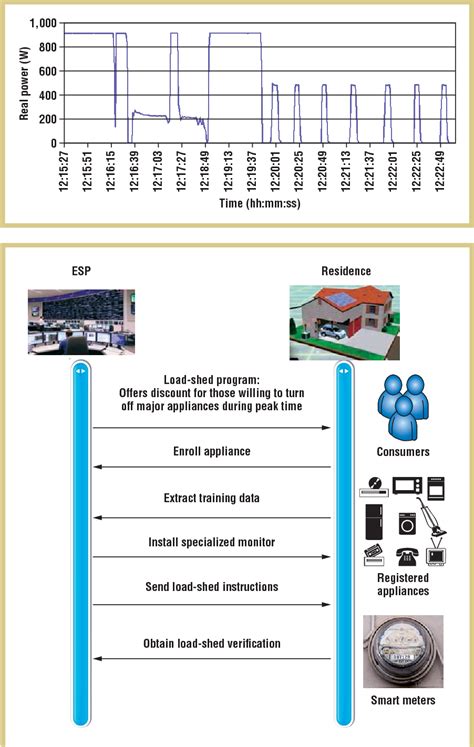 Figure 2 From Related Work In Nonintrusive Load Monitoring Semantic
