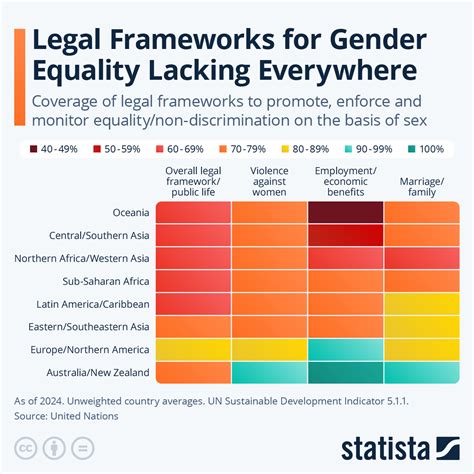 Legal Frameworks For Gender Equality Lacking Everywhere