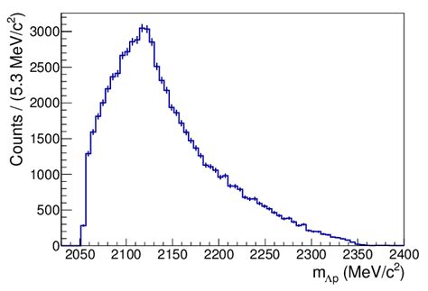 The Λp Invariant Mass Spectrum For The Selected Data Sample Download