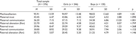 Descriptive Statistics For The Total Sample And Sex Differences In