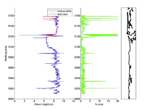 Comparison Of Alongshore Varying Wave Height At The 20 M Contour Download Scientific Diagram
