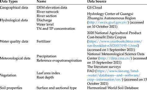 The Data Required In The Mike She Model Download Scientific Diagram