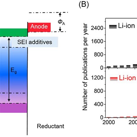 Prop‐1‐ene‐13‐sultone Pes As Solid Electrolyte Interphase Sei