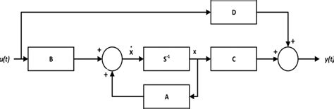 Dynamic Systems Response Model Download Scientific Diagram