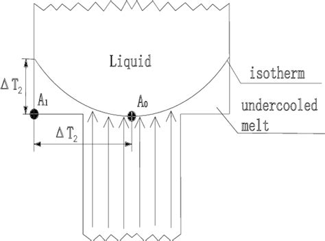 Figure 1 From Formation Of Stray Grain In Cross Section Area For Ni Based Superalloy During